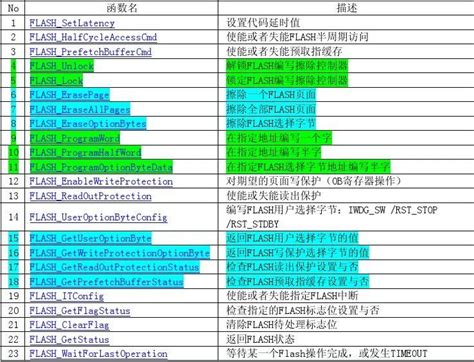STM32F10x Flash word文档在线阅读与下载 无忧文档