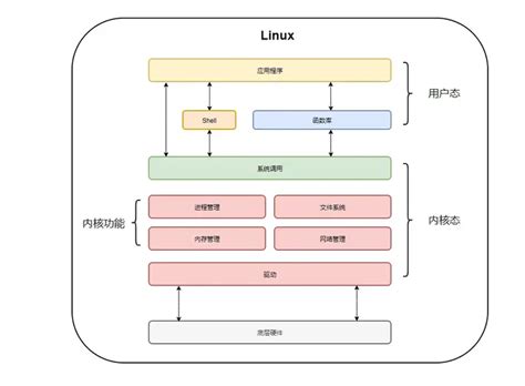 Cpu（处理器）的两种工作状态：内核态和用户态 知乎