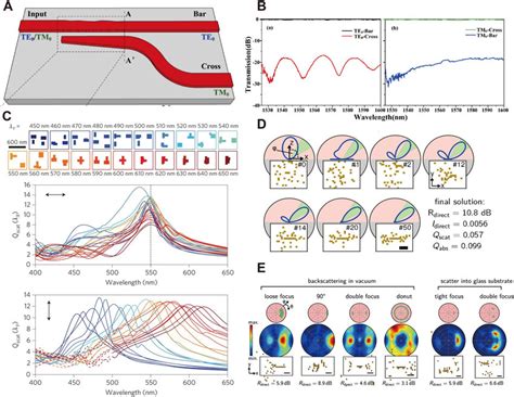 Heuristic Optimization In Nanophotonic Inverse Design A A Silicon