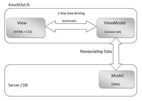Knockout Template Foreach Williamson