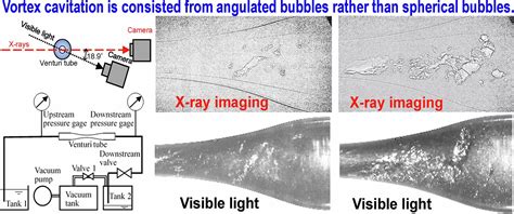 Revealing The Origins Of Vortex Cavitation In A Venturi Tube By High Speed X Ray Imaging Mhz