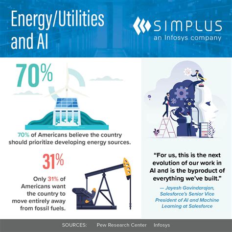 Infographic Ai Energy Utilities Simplus