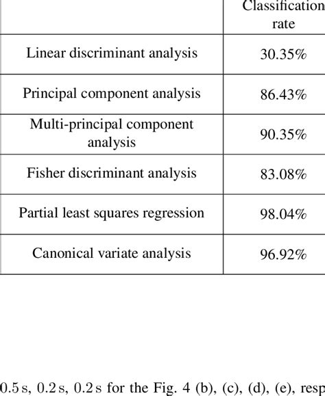 Classification Rate Of Multivariate Data Analysis Techniques Download