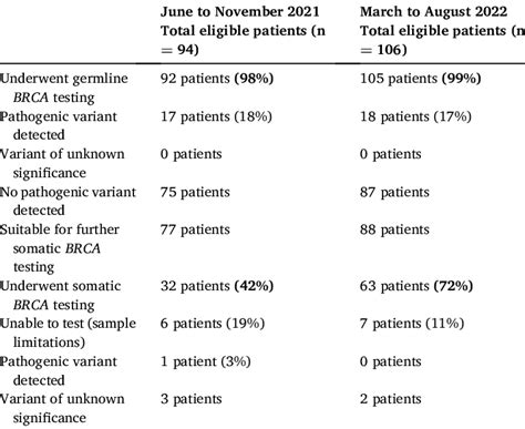 Germline And Somatic Brca Testing Over The Two Time Periods Download Scientific Diagram