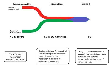 Non Terrestrial Networks