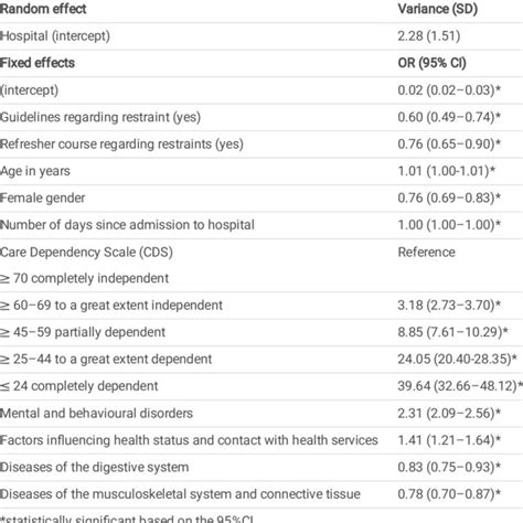 Multilevel Logistic Regression Model Download Scientific Diagram