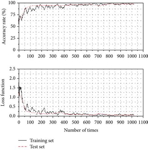 The Accuracy Curve And Loss Function Curve During Training And Testing Download Scientific