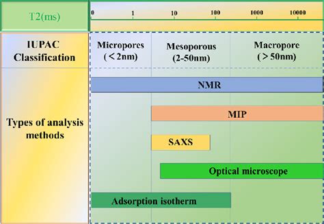Different Pore Test Methods And Test Scope Download Scientific Diagram