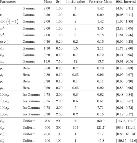 Posterior Estimates For Dsge Model Parameters Prior Download Scientific Diagram