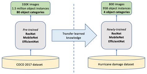 The Transfer Learning Workflow For Object Detection Of Four Object