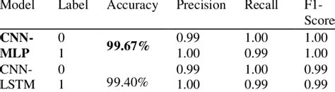 Performance Results From Cnn Mlp And Cnn Lstm Using Min Max Scaler