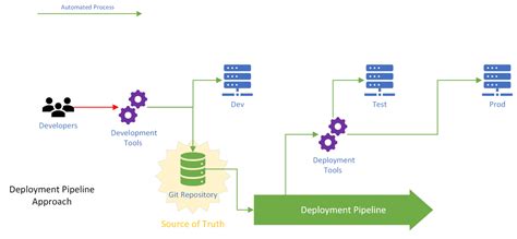 Sharptree Blog Automating Maximo Configurations And Customizations Deployments From Git With