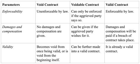 Understanding Valid Void Voidable And Unenforceable Contracts A Deep Dive Swift Technology