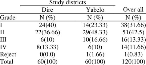 Grading Of Wet Salted Sheep Skins Download Scientific Diagram