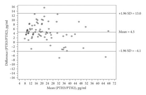 Blandaltman Plot Analysing The Agreement Between The Two Pth Methods