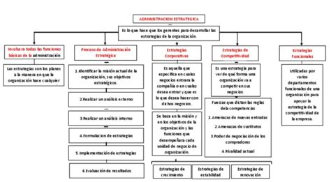 Mapa Conceptual Planeacin Estratgica De Rrhh Administración De Los
