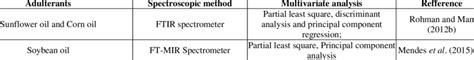 Spectroscopic Methods For The Detection Of Adulterants In Oil Download Scientific Diagram