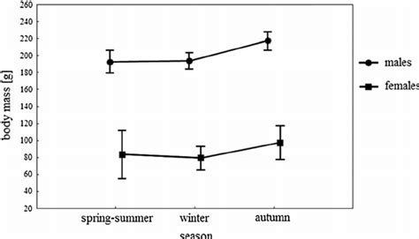 Mean±sd Body Mass G Of Examined Stoats In Relation To Sex And Season