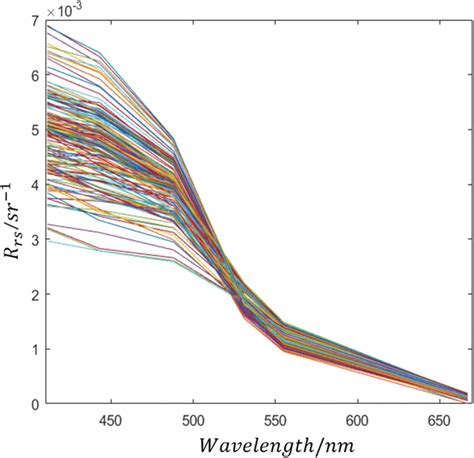 Modis Data Set Remote Sensing Reflectance Curve Download Scientific