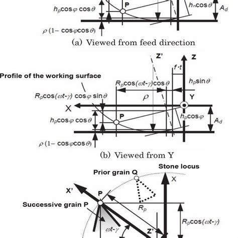 Geometry Of The Grain Locus In Curve Generation Download Scientific