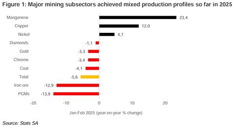 South Africa Mining Sector Contraction In Q1 Will Be A Hit To Real Gdp