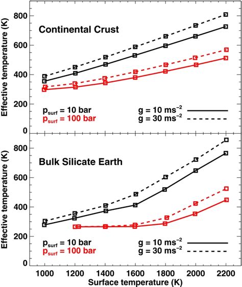 Effective Temperature Variation As A Function Of Surface Temperature
