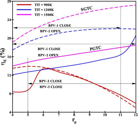 Variation Of Exergetic Efficiency Eta E Wrt Pressure Download Scientific Diagram