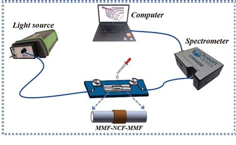 Figure 6 From A High Sensitivity Spr Refractive Index Sensor Based On No Core Fiber With Ag Cu