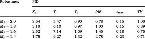 PI And PID Controller Settings Applied To Process P 3 S Download Scientific Diagram