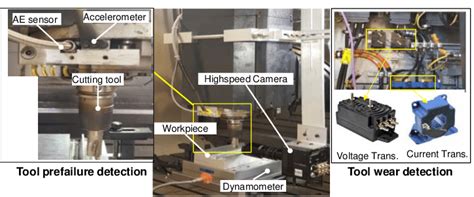 Reconfigurable Multi Sensor Monitoring Setup Download Scientific Diagram