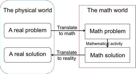 The Modelling Process As It Is Depicted In Clausen Et Al 2018 P