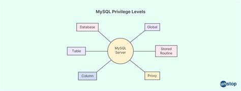 Mysql Interview Questions With Answers Unstop