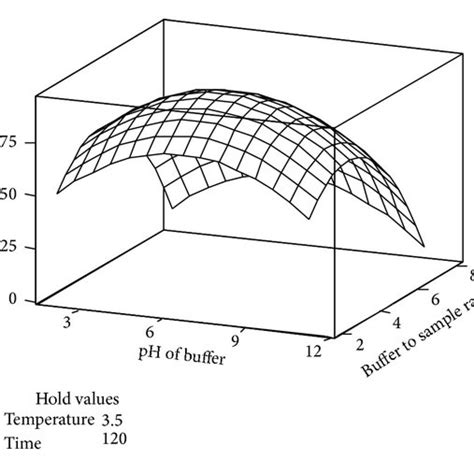 PH Stability Versus PH Of Buffer And Buffer To Sample Ratio Download Scientific Diagram