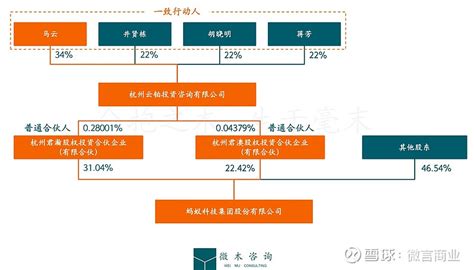 蚂蚁集团 发布调整股权架构的公告。这次调整前，马云用三层杠杆控制蚂蚁：1、通过一致行动关系，直接控制有限公司杭州云铂；2 雪球