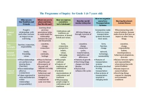 10 The Pyp Programme Of Enquiry