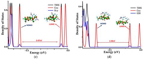 Theoretical Investigation Of A Coumarin Fluorescent Probe For Distinguishing The Detection Of