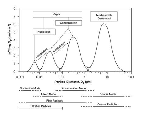 Idealized Particle Size Distribution That Might Be Observed In Traffic Download Scientific