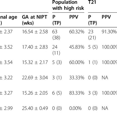 The Performance Of Nipt For Detection Of Fetal Aneuploidy Download Scientific Diagram