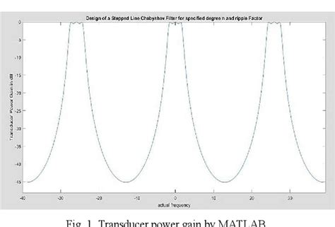 Figure 1 From Rft Based Efficient Broadband Chebyshev Filter Design Of