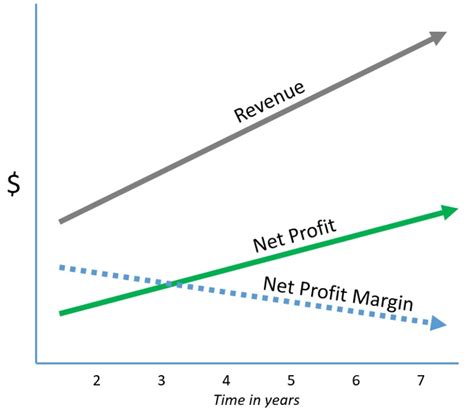 What Is A Good Net Profit Margin In Australia Profit Transformations