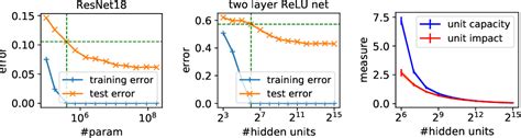 Figure From The Role Of Over Parametrization In Generalization Of Neural Networks Semantic
