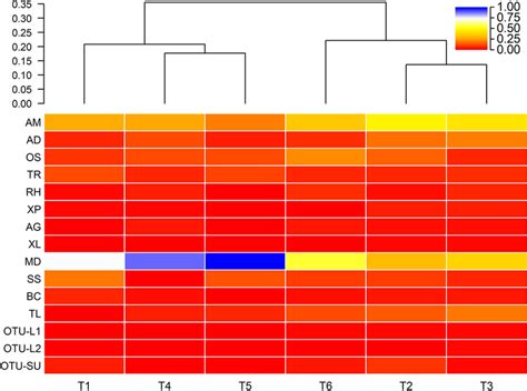 Similarity And Dissimilarity Between Different Timeframe Across The Day Download Scientific