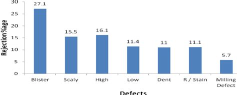 Defect Analysis Of Brass Strips For July 2013 Download Scientific Diagram
