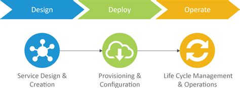 Network Lifecycle Management Fire Impressed