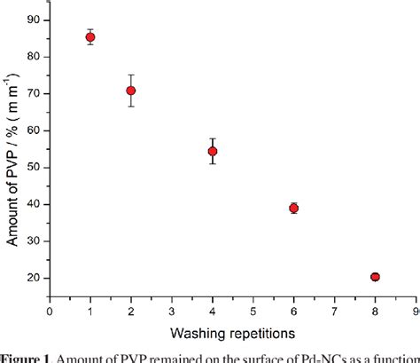 Figure 1 From Influence Of The Capping Agent Pvp Of The Outer Layer Of
