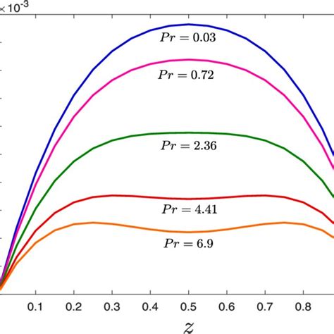 One Dimensional Velocity Profile For M Download Scientific Diagram