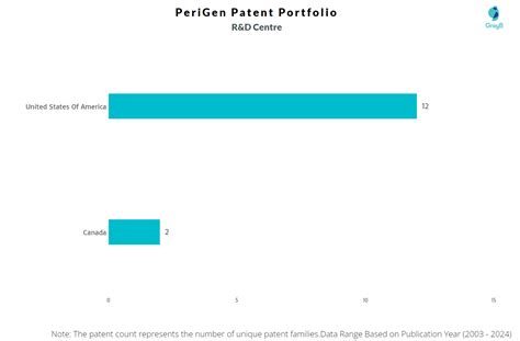 Perigen Patents Insights And Stats Updated 2024