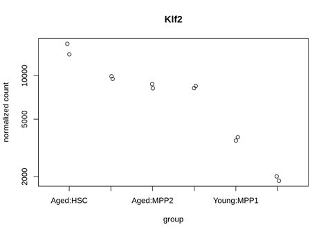 Deseq2 Analysis With R Outline