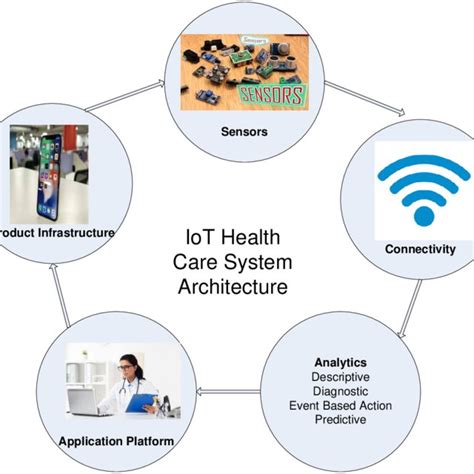 IOT In Smart Transportation And Mobility Download Scientific Diagram