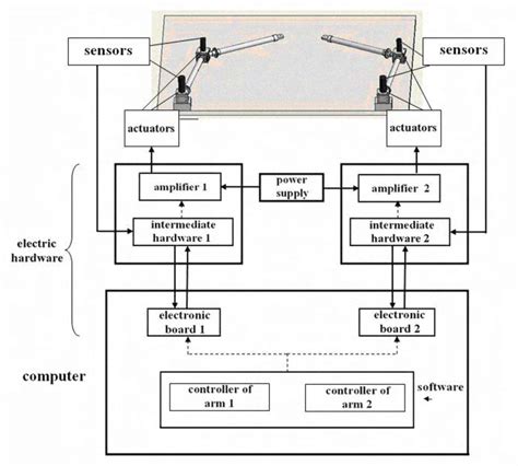 Block Diagram Ofcooperative Manipulators Subsystems Download Scientific Diagram
